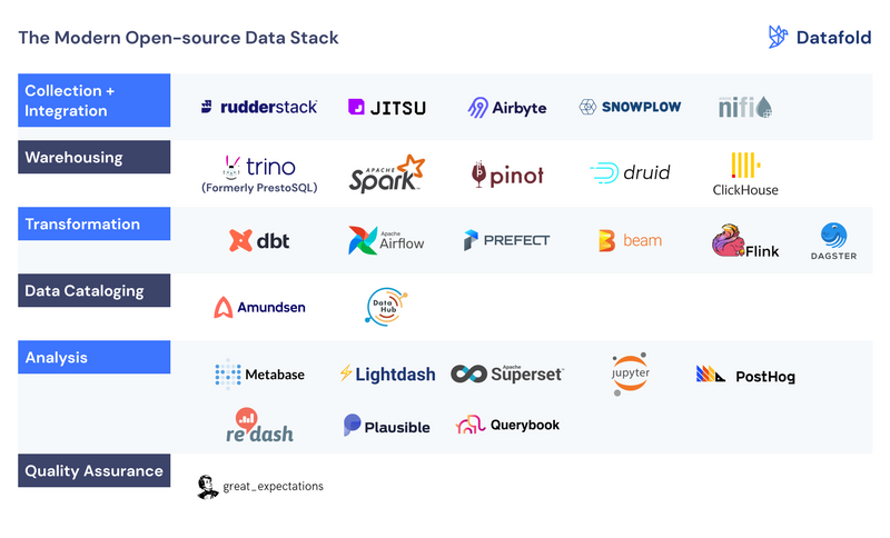 The Modern Data Stack: Open-source Edition | Datafold